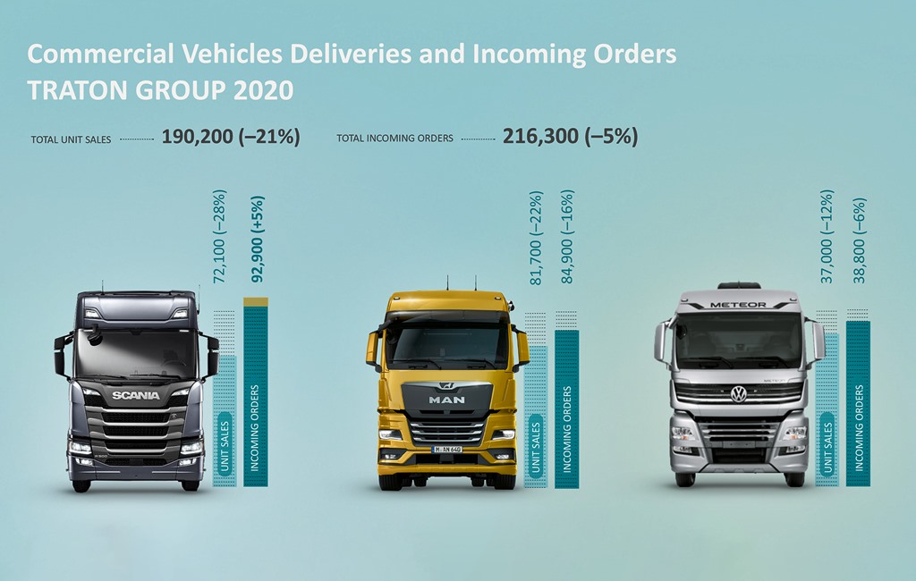 Ganancias de Traton son golpeadas por el COVID-19 - Alianza Flotillera