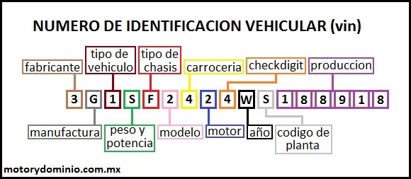 Alianza Flotillera Localización y descripción del VIN - Alianza Flotillera